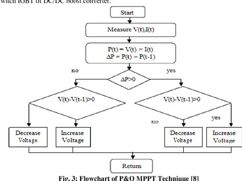Figure 4 From Maximum Power Point Tracking Methods For Wind And Solar Conversion Systems For