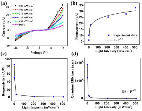 The Photoresponse Properties Of Middle Infrared Photodetector Based On Download Scientific