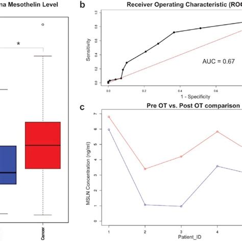 Immunological Assay Of Plasma Mesothelin A Comparison Of Plasma Msln