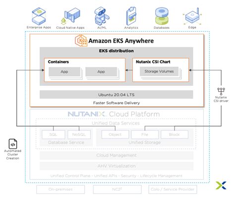 Nutanix Extends Amazon Eks Anywhere Support For Enterprise On Premises Kubernetes Nutanix Dev