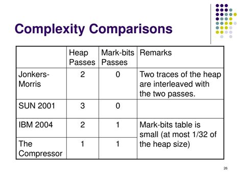 Ppt The Compressor Concurrent Incremental And Parallel Compaction Powerpoint Presentation