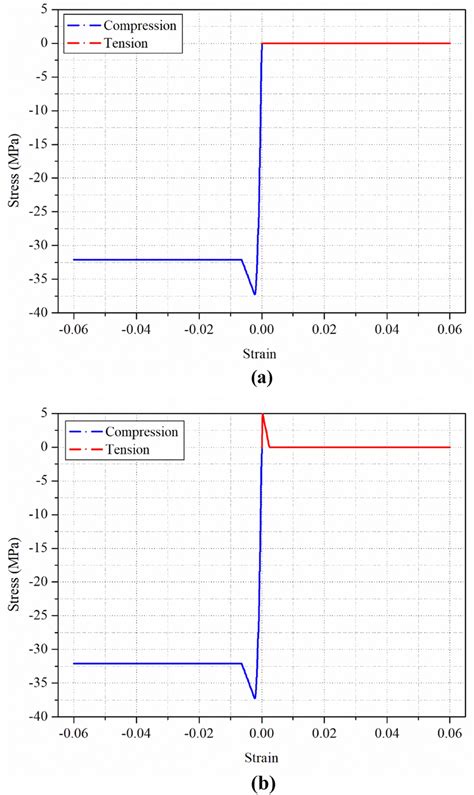 A Stressstrain Curve For Concrete 01 B Stressstrain Curve For
