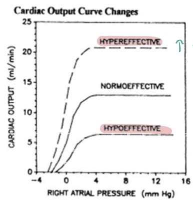 Manipulating Cardiac Output And Venous Return Curves Flashcards Quizlet