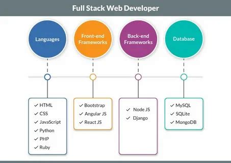 Full Stack Web Development Roadmaps