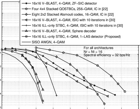 Uncoded Ber Comparison Between Different Large Mimo Download Scientific Diagram