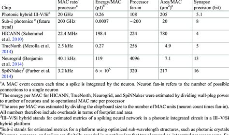 Comparison Between Different Neuromorphic Processors Download Table