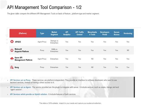 API Outline API Management Tool Comparison Ppt Samples PDF