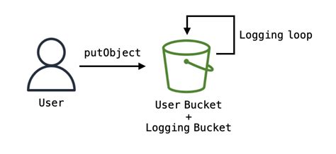 Monitor Amazon S3 Activity Using S3 Server Access Logs And Pandas In Python