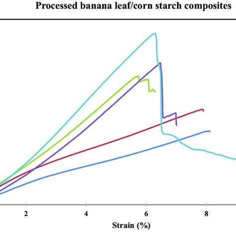 Tensile Stress Vs Tensile Strain Of Different Layers Of Banana Leaves Download Scientific Diagram