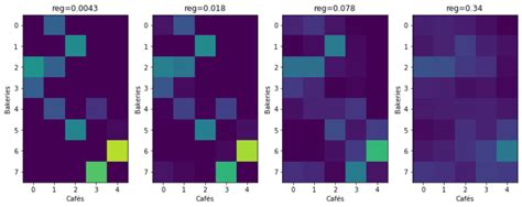 Hands On Guide To Python Optimal Transport Toolbox Part 1 Towards Data Science