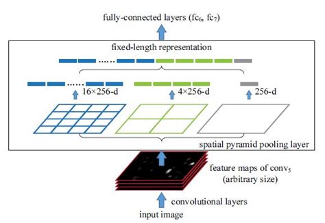 Spatial Pyramid Pooling In Deep Convolutional Networks For Visual