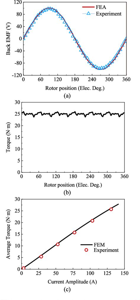 Figure From Reliability Oriented Multiobjective Optimization Of Electrical Machines