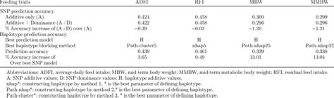 Accuracy Increase Of The Best Prediction Models With Haplotype Additive