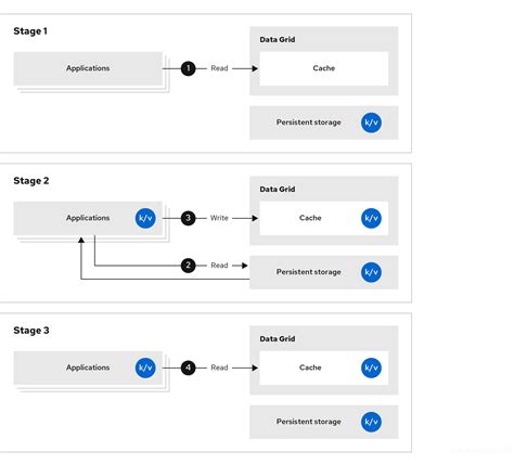 Data Grid Performance And Sizing Guide Red Hat Data Grid 85 Red