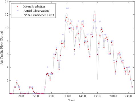 figure 1 from a network based dynamic air traffic flow model for en