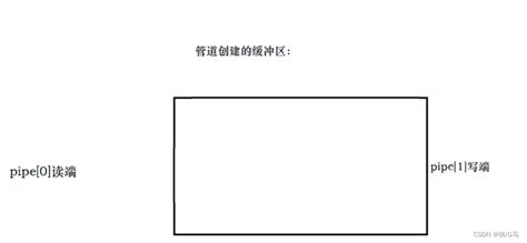 Linux进程通信之管道pipe Size Csdn博客