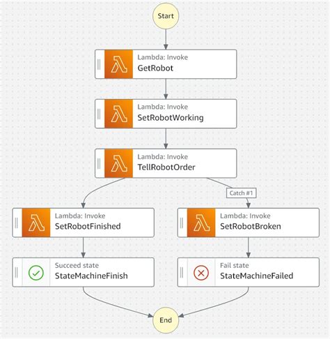 Ordering Smoothies With Aws Step Functions And Robots Mike Likes Robots