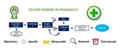 Flowchart For The Escape Room Download Scientific Dia