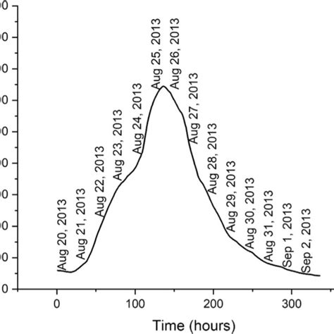 A 2d Hydrodynamic Model For River Flood Prediction In A Coastal