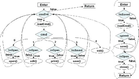 Control Flow Graph Of The Editor Code Download Scientific Diagram