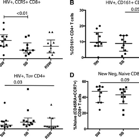 Gating Strategy On T Cell Memory Phenotypes T Cell Memory Phenotypes