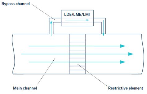 Pressure Sensors In Bypass Configuration For Gas Flowmeters MEV Elektronik GmbH