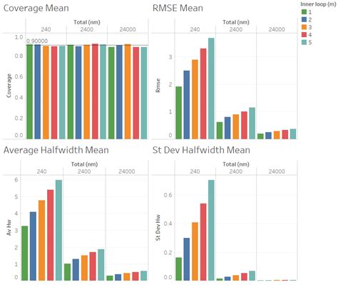 Estimation Of Expectations And Variance Components In Two Level Nested