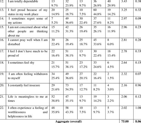 Percentage Mean And Standard Deviation Scores Of Knowledge Sharing Of