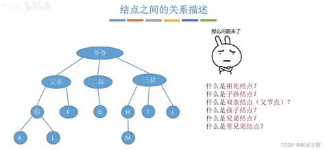 【数据结构】树的定义、基本术语、性质m叉树和度为m的树区别 Csdn博客 【数据结构】树的定义、基本术语、性质m叉树和度为m的树区别 Csdn博客