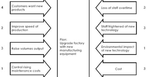 Lewins Force Field Analysis Conradtugutierrez