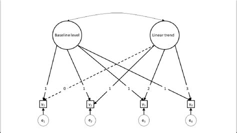 Figure 1 From Area Under The Curve As An Alternative To Latent Growth Curve Modeling When