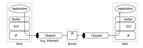 linux网络编程之socket一socket概述和字节序地址转换函数 socket byte类型是什么 CSDN博客