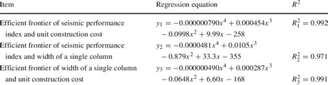 Efficient Frontier Regression Equation And Coefficients Of Download Table