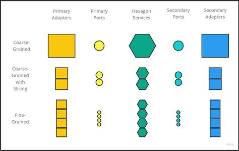 Hexagonal Architecture Structuring A Project And The Influence Of Granularity Medium