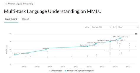 Brief Review — Mmlu Measuring Massive Multitask Language Understanding By Sik Ho Tsang Medium