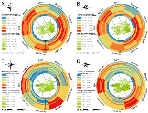 The Ring Map For Spatialtemporal Distribution Of Ptb Burden In Guizhou