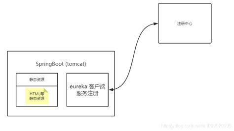 前端web 静态项目（如vue）作为springcloud微服务接入 springcloud使用一个服务代理vue dist csdn博客