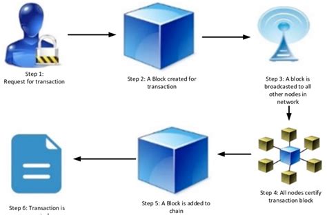 Working Of Blockchain Download Scientific Diagram