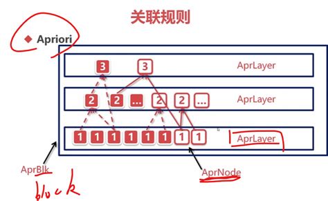 数据挖掘与分析应用：聚类算法，kmeans聚类，dbscan基于密度空间聚类，关联规则法探索数据k Means、dbscan、xgboost