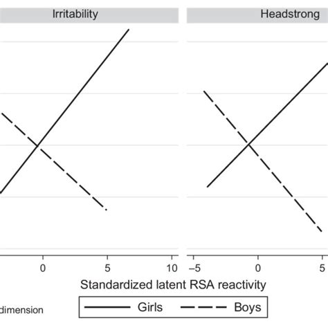 Interplay Between Sex And Respiratory Sinus Arrhythmia Rsa Reactivity Download Scientific