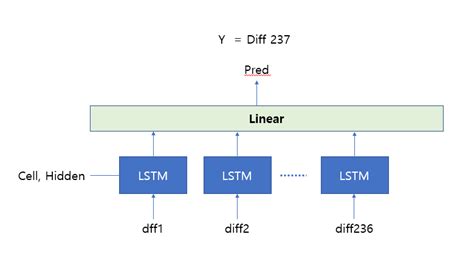 Im Stuck In Error Situation Lstm Model Pytorch Forums