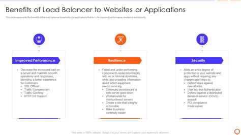 Types Of Load Balancer Benefits Of Load Balancer To Websites Or Applications Presentation