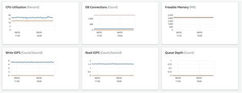 What Is The Importance Of Performance Insights In Aws Rds