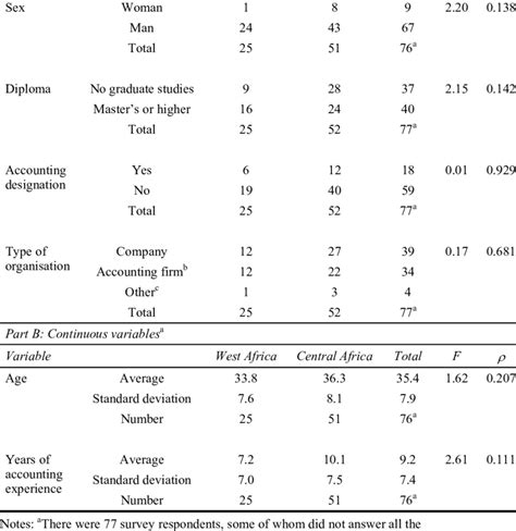 demographic variables regional comparison part a dummy variables a