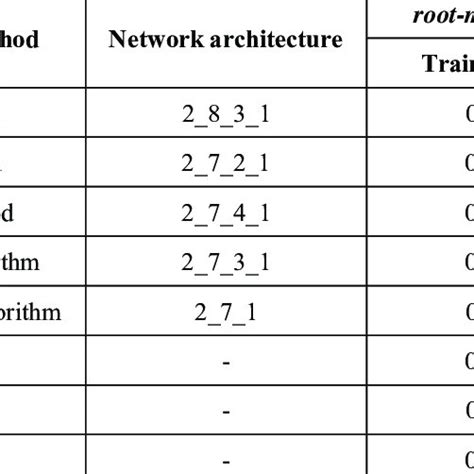 The Results Of The Neural Network Training And Testing Process Download Table