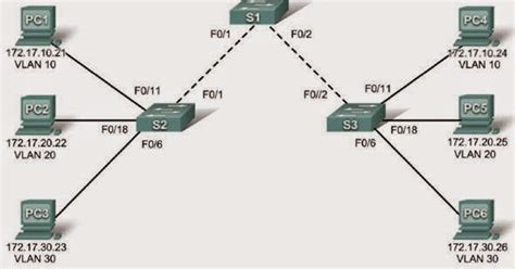 Taxotelemático Cisco Ccna3 Práctica De Lab 3 5 1 Basic Vlan Configuration