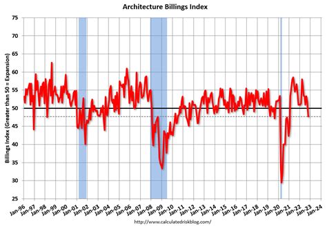 Calculated Risk AIA Architecture Billings Index Decreases Considerably In October