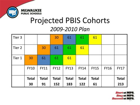 Ppt Urban Implementation Of Pbis Powerpoint Presentation Free Download Id 4579359