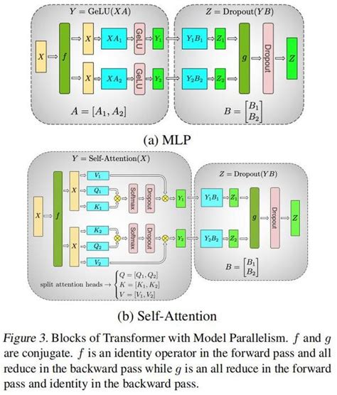 Megatron Lm Training Multi Billion Parameter Language Models Using 走读 知乎