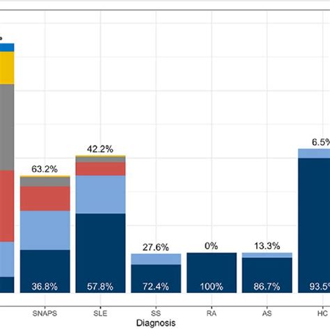 The Number Of The Five Non Criteria Apls In Different Clinical Groups
